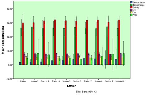 Surface Water Quality Parameters Status In Different Stations In The Download Scientific