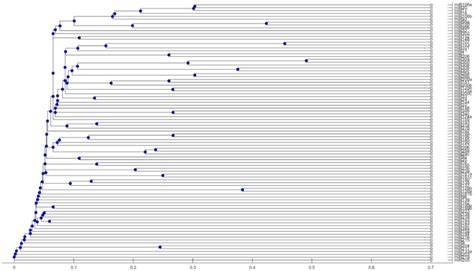 Predicting Microrna Biomarkers For Cancer Using Phylogenetic Tree And Microarray Analysis Pmc