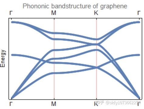石墨烯声子谱 Phononic Bandstructure Of Graphene 知乎