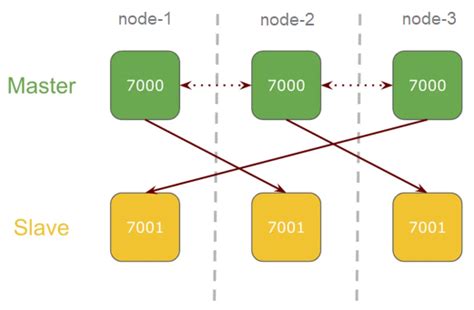 Redis Cluster Multi Master It