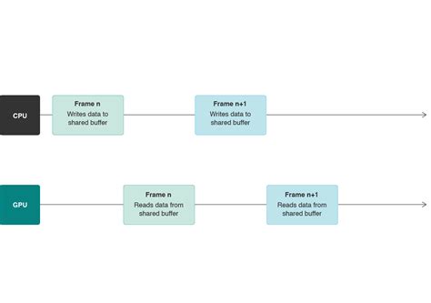 Synchronizing Cpu And Gpu Work Apple Developer Documentation