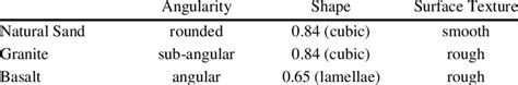 results of shape angularity and surface texture download table