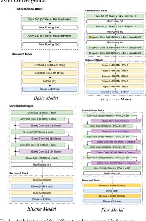 Figure 1 From Performance Of Convolutional Recurrent Networks For Handwritten Text Recognition