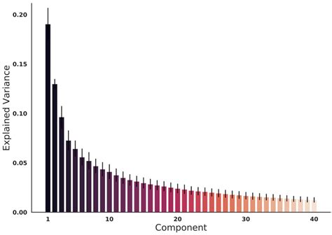 Pca Across Classes The Left Panel A Shows The Pca Performance For