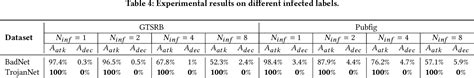Table 4 From An Embarrassingly Simple Approach For Trojan Attack In