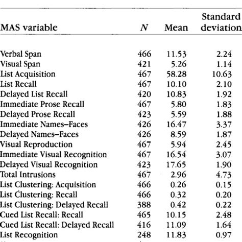 Pdf Memory Assessment Scales