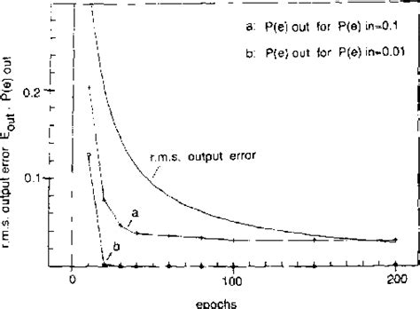 Figure 1 From An Analysis On The Performance Of Silicon Implementations Of Backpropagation