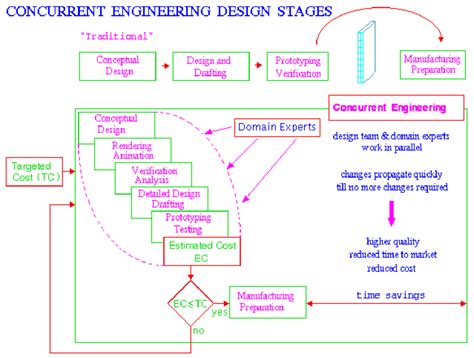 Downloadembed Scientific Diagram Design Stages In Concurrent