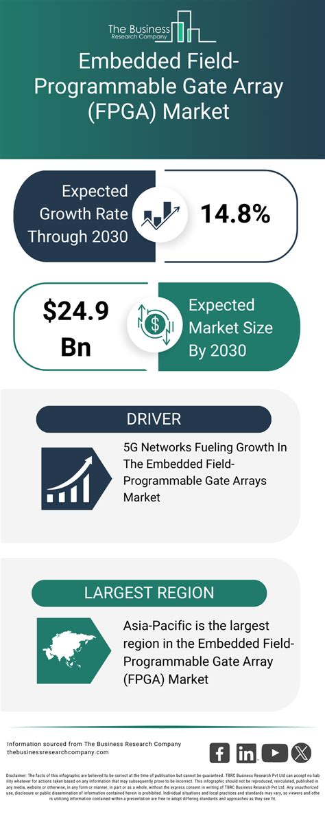 Embedded Fpga Market Report 2025 Forecast Market Size Demand
