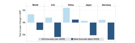 Figure Ee Economic Forecasts Source Imf World Economic Outlook
