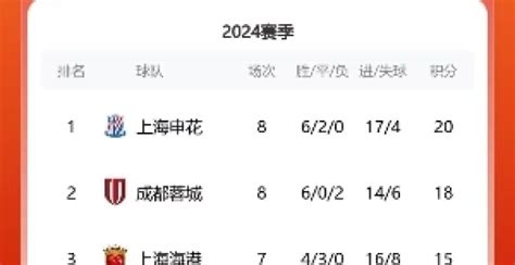 中超积分榜：申花2分领跑，蓉城第二，海港少赛一场第3国安4泰山5腾讯新闻