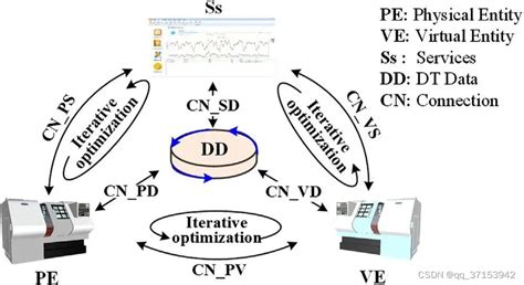 数字孪生基本概念和入门 下篇数字孪生技术的pe是什么 Csdn博客
