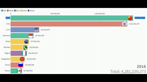 Worlds Most Populous Countries Youtube