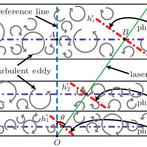 Schematic Diagram Of The Modified Positions Of Discrete Phase Screens Download Scientific