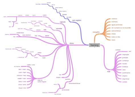 Naming Coggle Diagram