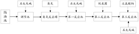 高浓度含油含氰废水处理方法