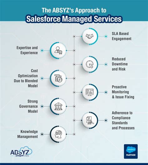 Salesforce Managed Services Provider Absyz