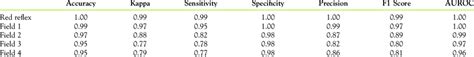 Performance Measures Of The Multiclass Artificial Intelligence Model