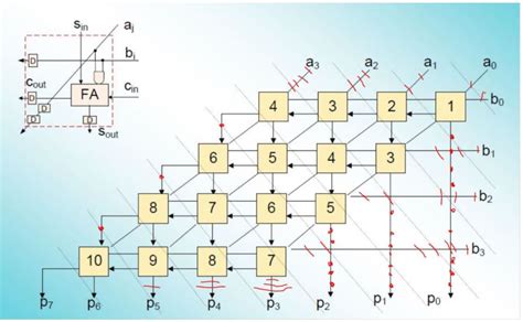 GitHub DimiLaprog Continuous Pipeline Ripple Carry Multiplier In VHDL Continuous Pipeline