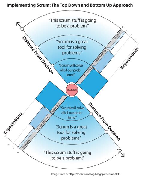 The Scrum Blog Implementing Scrum Top Down And Bottom Up Approach Part 2