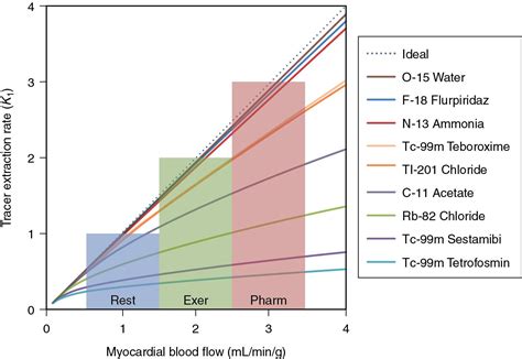 Principles Of Myocardial Blood Flow Quantification With Spect And Pet