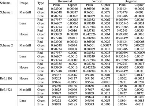 Comparison Of Correlation Coefficient Values For Rgb Images Download Scientific Diagram