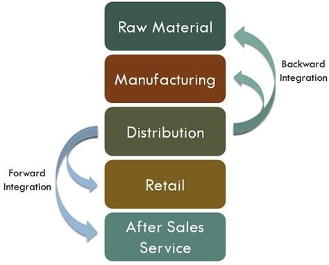 What Is Vertical Integration Definition And Types Business Jargons