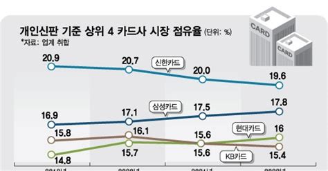 내실의 삼성 Vs 진격의 현대···카드사 상위권 경쟁 후끈