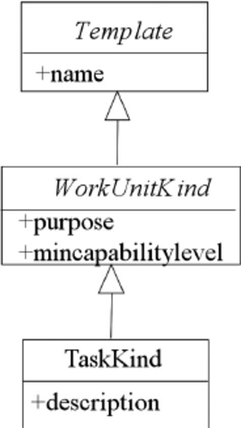 Metamodel Fragment For Taskkind Download Scientific Diagram