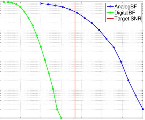 Misdetection Probability Vs PSS SNR Digital BF Green Analog BF