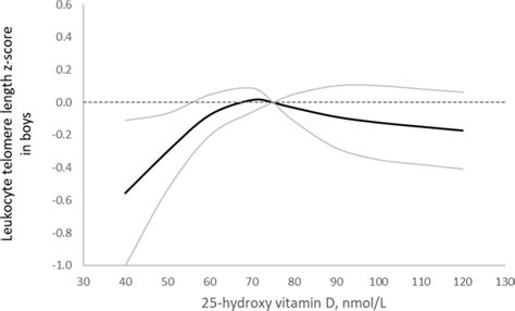 Leukocyte Telomere Length Ltl Z Score According To Plasma Total