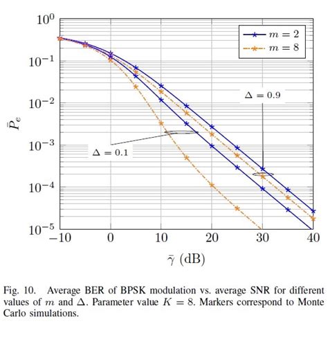 How Can I Reproduce This Average Ber Of Bpsk