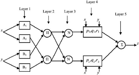 Five Layer Anfis Structure 3 3 Kalman Filter In This Section The Download Scientific Diagram