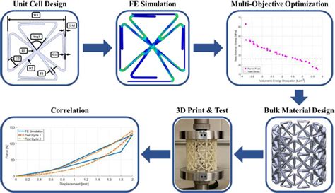 Flowchart Of The Design Process Used In The Design Optimization And Download Scientific