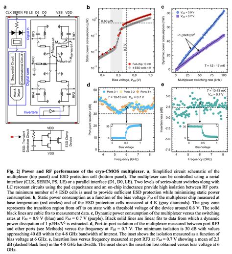 Overcoming Io Bottleneck In Superconducting Quantum Computing Multiplexed Qubit Control With
