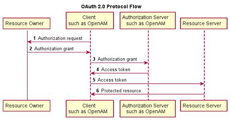 managing oauth 2 0 authorization open identity platform documentation