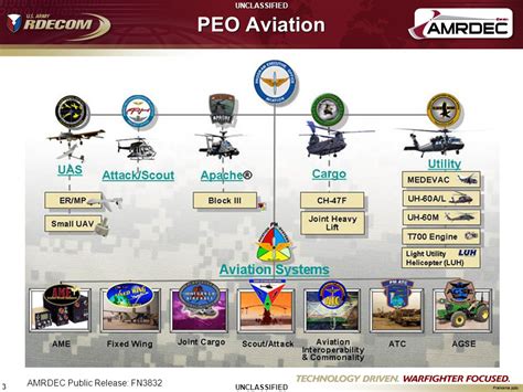 Peo Aviation Org Chart Ponasa