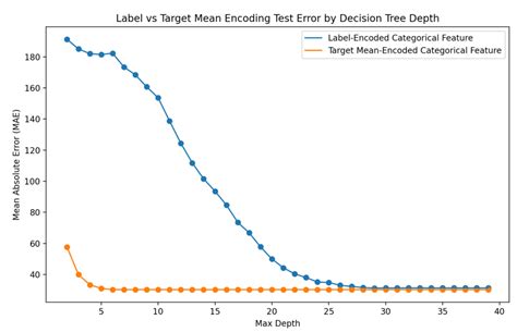 Categorical Features Whats Wrong With Label Encoding Towards Data