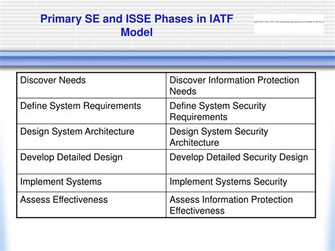 Ppt Information System Security Engineering And Management Powerpoint