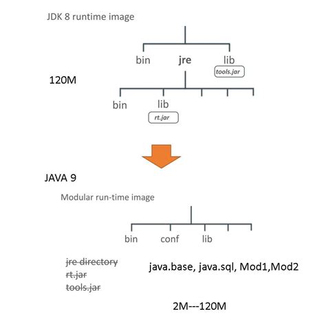 java 9的模块化 壮士断 腕 的涅槃 知乎