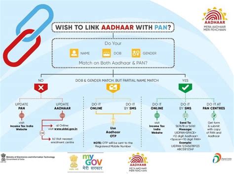 How To Link Aadhaar With Pan When There Is Name Mismatch Aadhaar Card Center