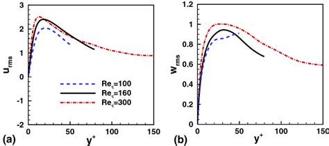 Turbulence Intensities Aurmsdocumentclass 12pt Minimal Download Scientific Diagram