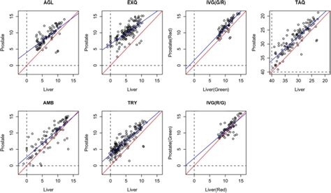 For The Microarray Platforms Log2 Transformed Values Of Representative