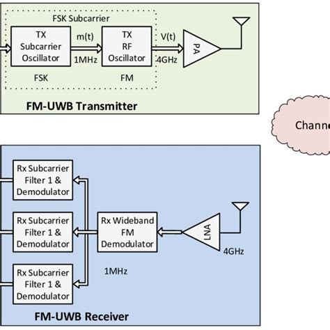 Multi Band Orthogonal Frequency Division Multiplexing Uwb Mb Ofdm Uwb