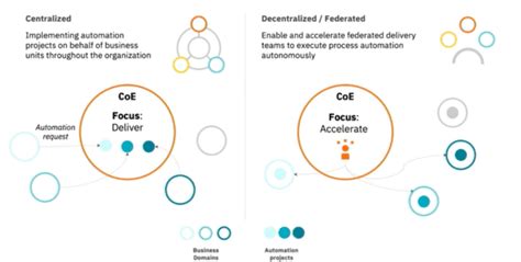 Provinzial—mastering The Center Of Excellence Camunda
