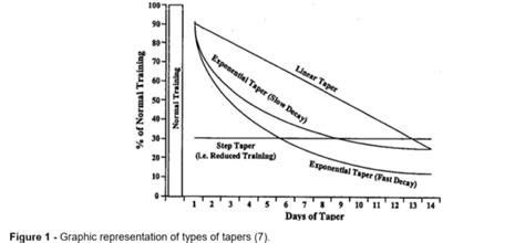 Tapering What Is It And How Do You Do It Accelerate Physiotherapy
