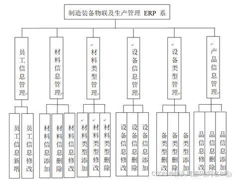 基于springboot vue的制造装备物联及生产管理erp系统