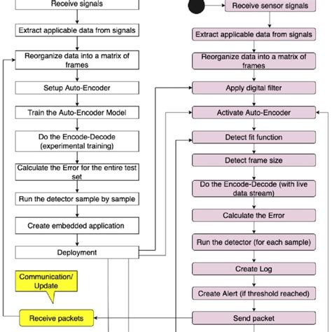 Data Analytics Algorithm Used To Develop The Training Method And Download Scientific Diagram