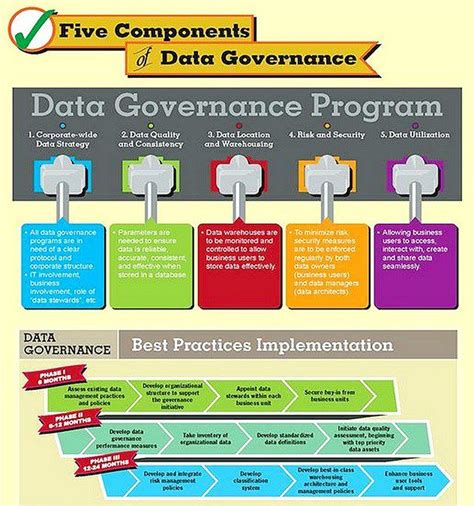 The Five Components Of Data Governance Van Bussel Document Services