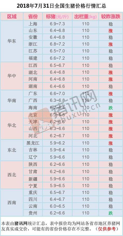 今日豬價 好好好！漲勢蔓延，大場給力，再次提價出豬2018731 每日頭條